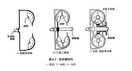液力变矩器Hydraulic Torque Converter的工作原理视频 行业新闻 研发动态 研发埠 yanfabu