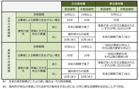 今さら聞けない「旧法借地権」と「新法借地権」の違いを徹底解説！│底地・借地あんしん本舗