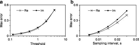 The Errors Of Numerical Estimation Of The Real Re And Imaginary Im Download Scientific