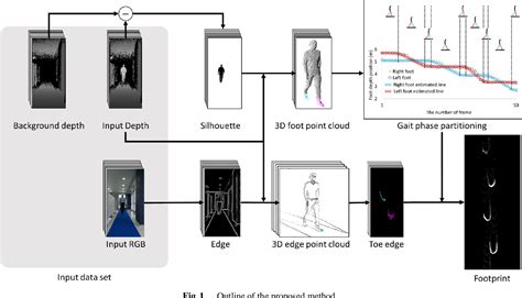 figure 1 from gait phase partitioning and footprint detection using mutually constrained
