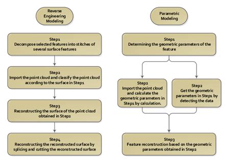 Process Of Feature Reconstruction Download Scientific Diagram