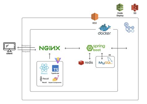 무중단 배포 Nginx 분리