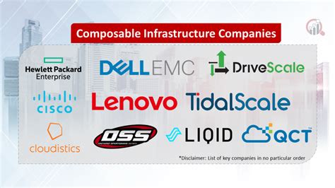 Composable Infrastructure Companies Market Research Future