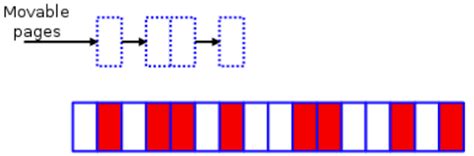 Linux Kernel Vs Memory Fragmentation