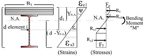 1 Stress Strain Distribution Along Beam Depth Download Scientific