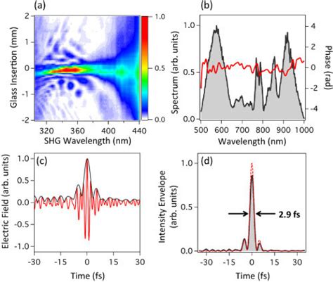 A D Scan Measurement For A Few Cycle Waveform Generated With The Download Scientific Diagram