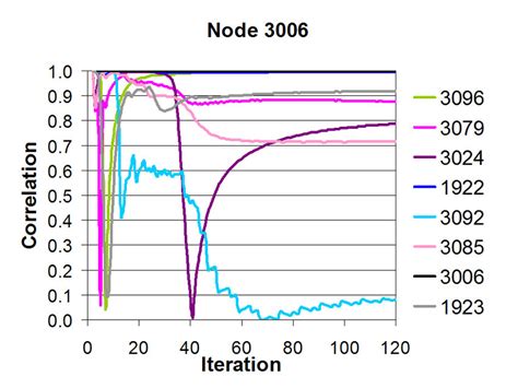 9 Cross Correlation Matrix Values For Each Control Variable