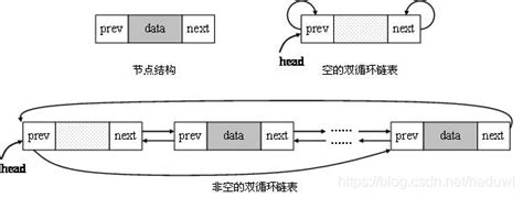 数据结构与算法：顺序表和链表的常用操作 （很全，基本涵盖本章所有算法）顺序表和链表基本操作 Csdn博客