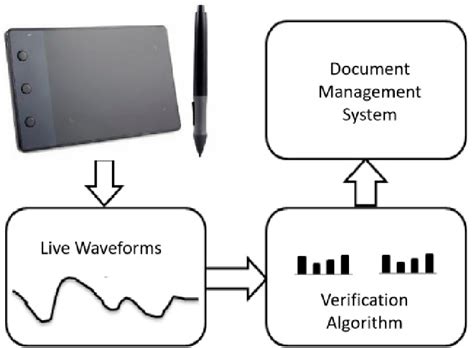 Figure 1 From A Secure Live Signature Verification With Aho Corasick Histogram Algorithm For