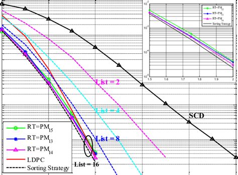 Performance Comparison Of Different Decoders Download Scientific Diagram