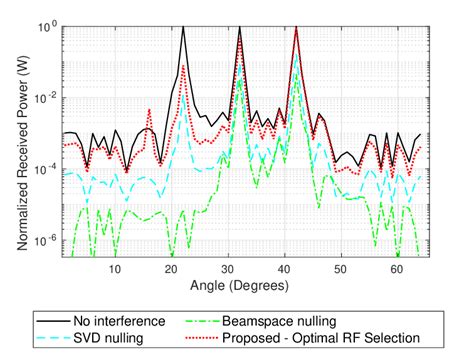 normalized received power performance ρ 0 8 n 64 snr 5db