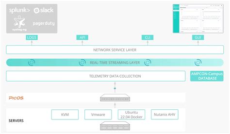 Telemetry Vs Monitoring Vs Observability Distinguishing The Differences