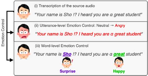 [논문 리뷰] hierarchical control of emotion rendering in speech synthesis