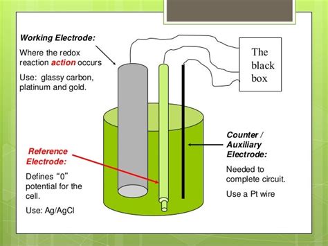 Cyclic Voltammetry Principle Instrumentation And Applications