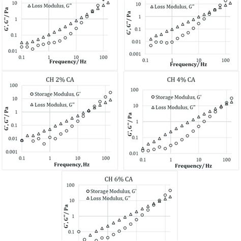 Relationship Between Storage Modulus G And Loss Modulus G Vs Download Scientific Diagram