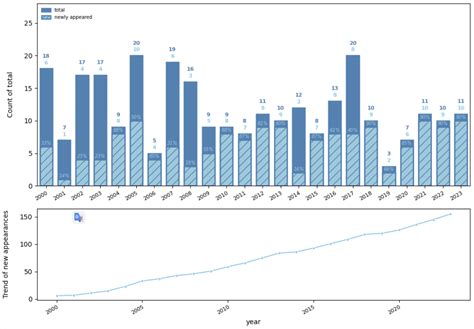 Python Unexpected Behaviour In Seaborn Subplots When The X Axis Is