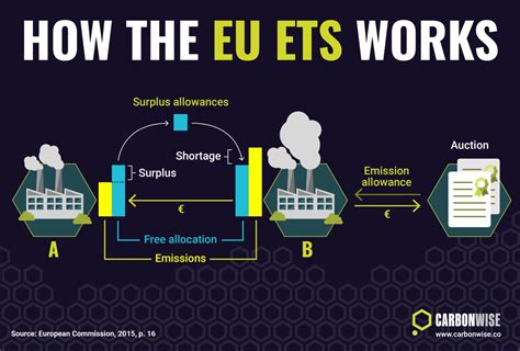 How The Eu Ets Works Carbonwise