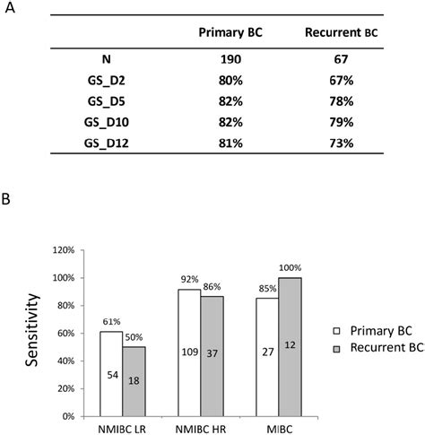 Diagnostic Performance Of 4 The Gene Expression Classifiers In Primary