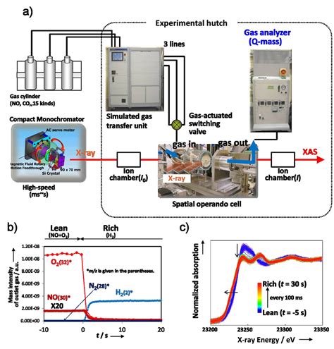 Figure S2 A Experimental Set Up For Operando Xas In Transition Mode Download Scientific