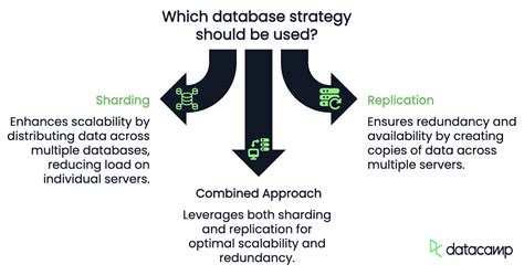 Database Sharding Examples Strategies Tools And More Datacamp