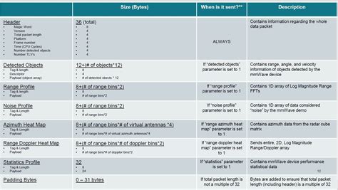 IWR Simultaneous Measurement Of Elevation Azimuth And High Velocity With A Precise