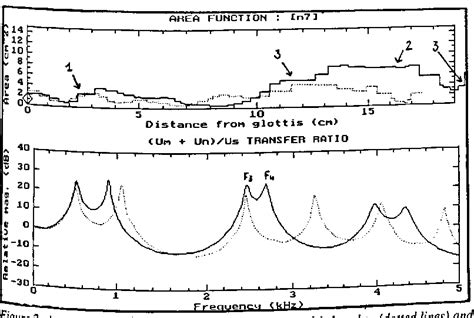 Figure 1 From Production And Perception Of The Singing Formant