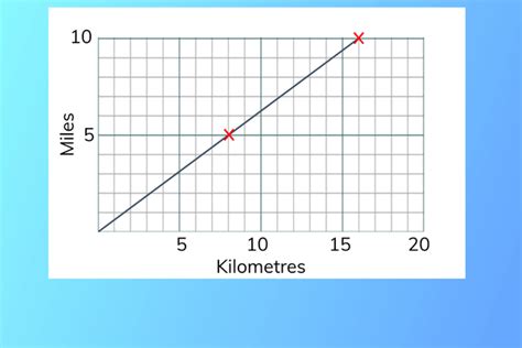 Conversion Graph Maths Edexcel A Level Pure Maths