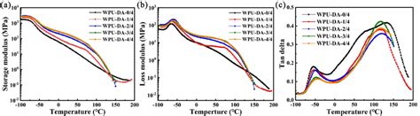 A Storage Modulus B Loss Modulus And C Tan Delta Of The Wpu Da Samples Download Scientific