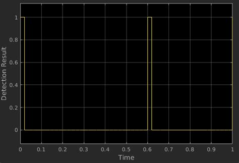 Detection Of Unknown Signals Matlab And Simulink