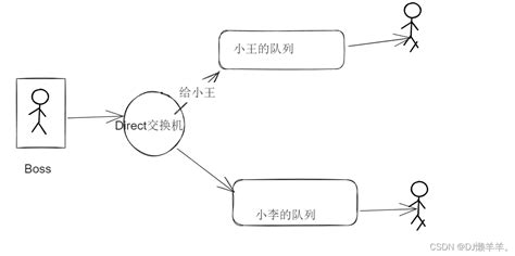 分布式消息队列rabbitmq2direct交换机 Csdn博客