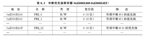 【arm Cortex M3指南】7：嵌套向量中断控制器和中断控制cortexm3中断挂起状态 Csdn博客