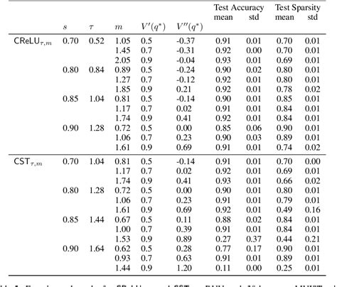 Table 5 From Deep Neural Network Initialization With Sparsity Inducing Activations Semantic