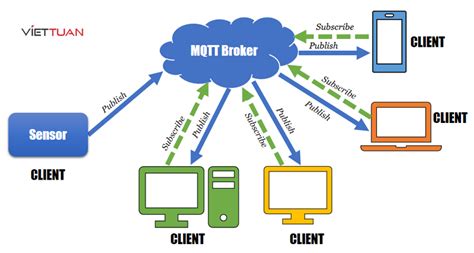 MQTT là gì Tầm quan trọng của giao thức MQTT trong hệ thống IoT