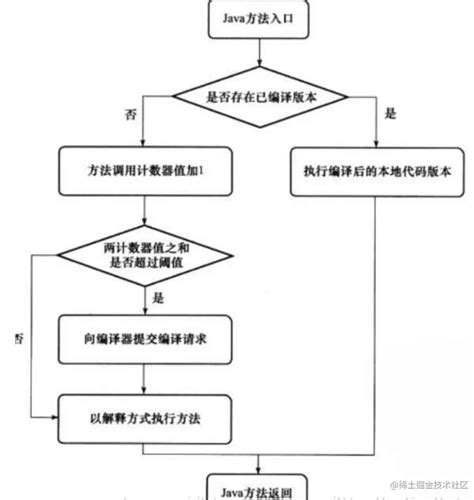 彻底认识JIT编译器的运行原理Java 开发实战 阿里云开发者社区