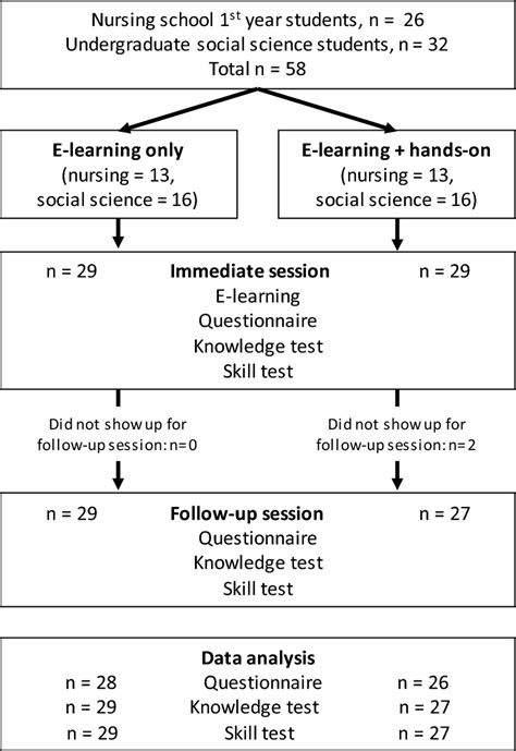 Flow Diagram Of Design And Procedure Of Section Experiment 2” Download Scientific Diagram
