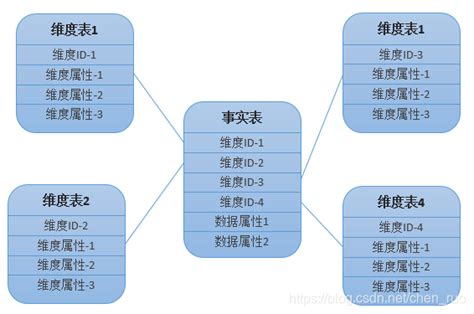 数据仓库多维数据模型概念介绍描述一下多维数据模型以及具体的维度mr耳东的博客 Csdn博客 数据仓库多维数据模型概念介绍描述一下多维数据模型以及具体的维度mr耳东的博客 Csdn博客