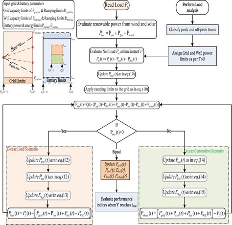 Flowchart For Energy Management System Download Scientific Diagram