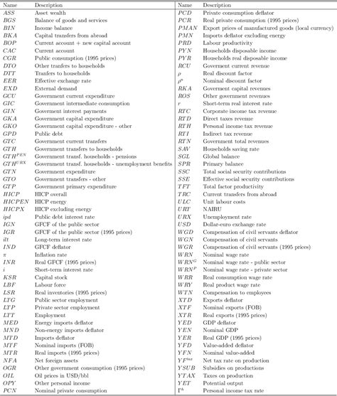 Table 1 From A Macroeconomic Structural Model For The Portuguese Economy Semantic Scholar