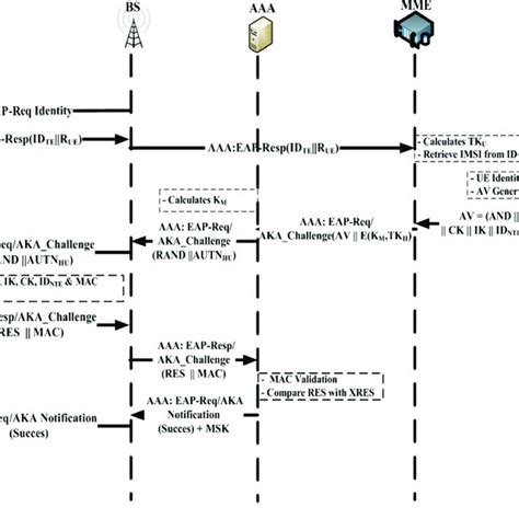 Pdf An Efficient Authentication Protocol For 5g Heterogeneous Networks