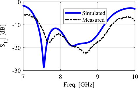 The Simulated And Measured Reflection Coefficients Of The Proposed