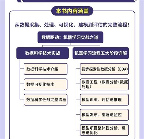 Ai：新书预告—从机器学习避坑指南分类回归聚类可解释性到大语言模型落地手记ragagentmcp，一场耗时53年的技术沉淀