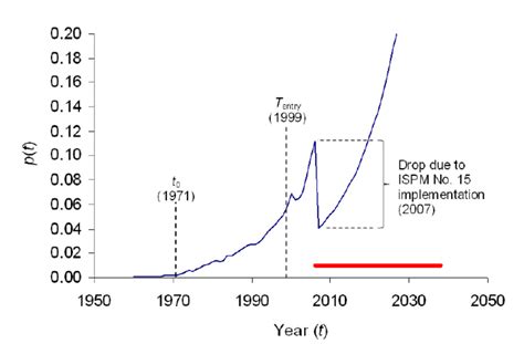 Figure S Graph Of P T As Calculated From The Total Value Of Download Scientific Diagram