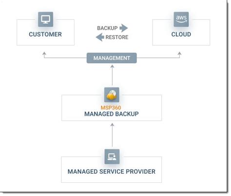 Codeztech On Linkedin Msp360 Evolving Cloud Backup With Aws For Over A Decade Amazon Web