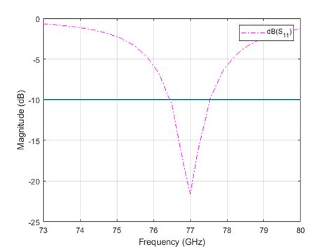 patch antenna array for fmcw radar matlab and simulink