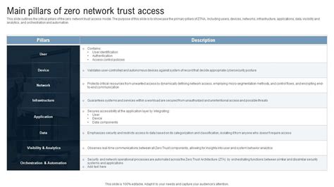 Main Pillars Of Zero Network Trust Access Identity Defined Networking Ppt Template