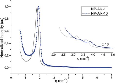 Saxs Of The Alkyne Functionalized Nanoparticles Download Scientific Diagram