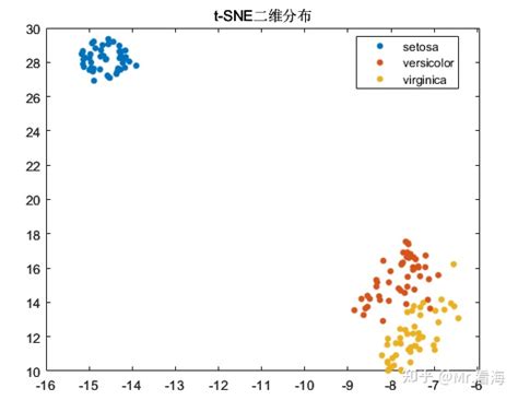 【数据降维 第3篇】t分布 随机邻近嵌入（t Sne）快速理解，及matlab实现t Snematlab代码 Csdn博客