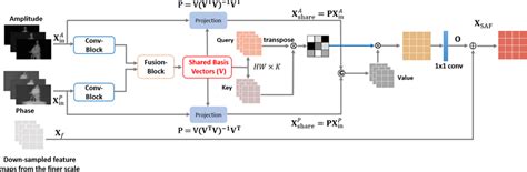 Block Diagram Of Subspace Attention Guided Fusion Module Safm Safm Download Scientific