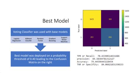 Do Classification Analysis With Python And Machine Learning By