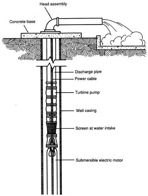 Irrigation Water Pumps Ndsu Agriculture